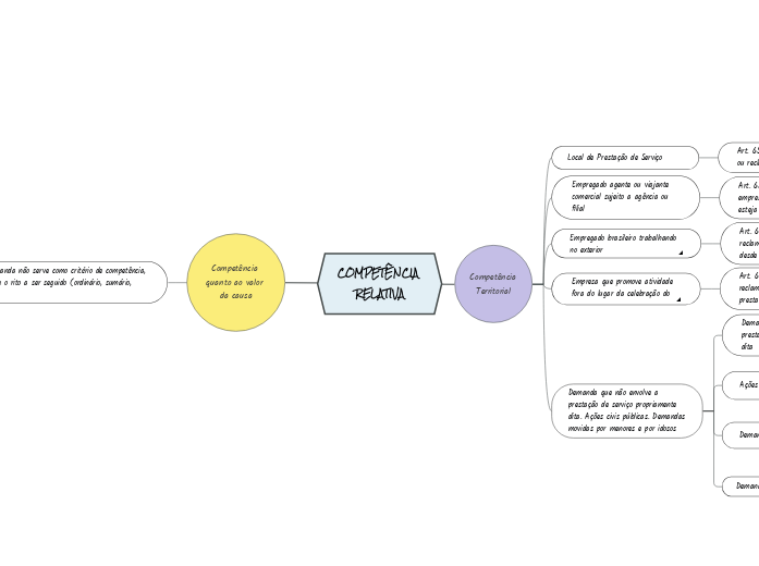 COMPETÊNCIA RELATIVA - Mind Map