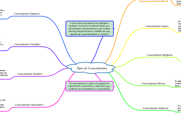 Tipos de Conocimientos - Mind Map