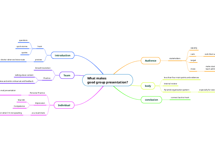 What makes good group presentation? - Mind Map