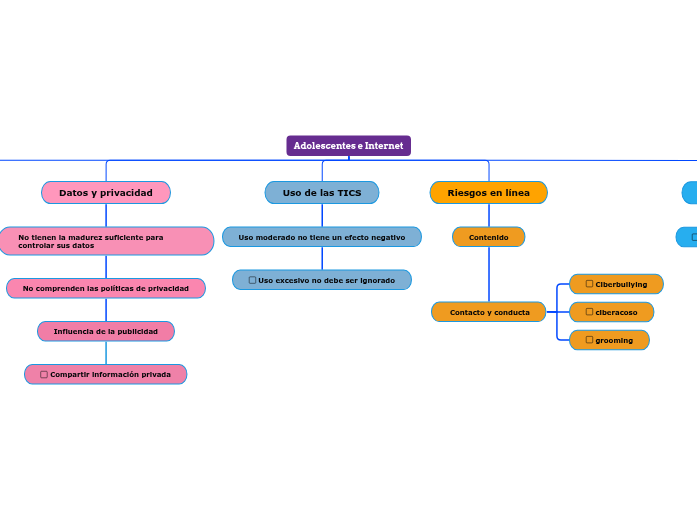 Adolescentes e Internet - Mind Map