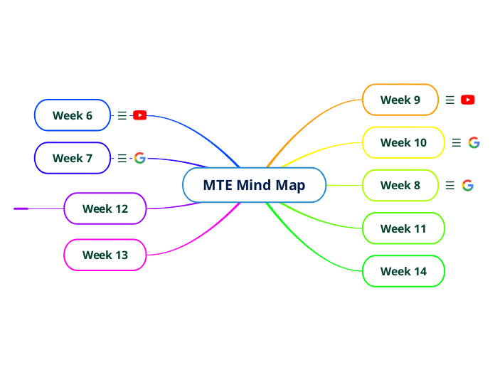 MTE Mind Map - Mind Map