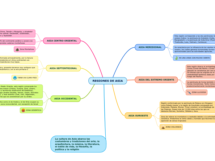 REGIONES DE ASIA - Mind Map