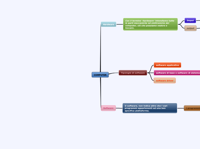 COMPUTER - Mind Map