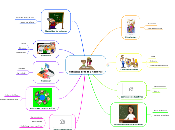 contexto global y nacional - Mind Map