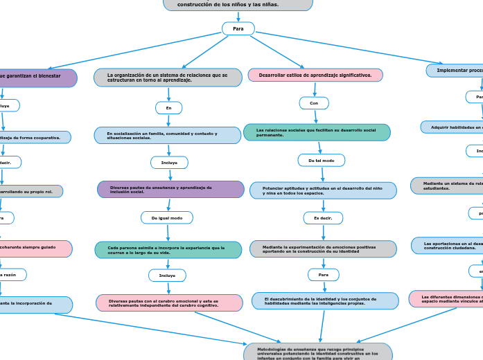 Desarrollo personal e identidad en la cons...- Mind Map