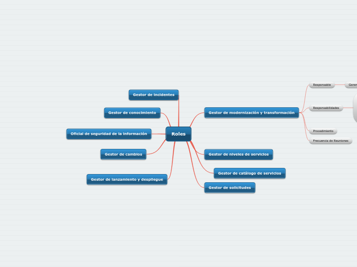 Roles - Mind Map