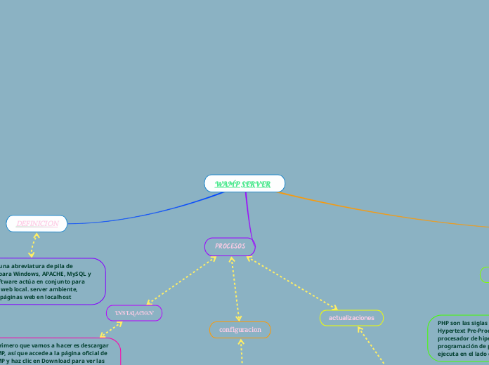 WAMP SERVER - Mind Map