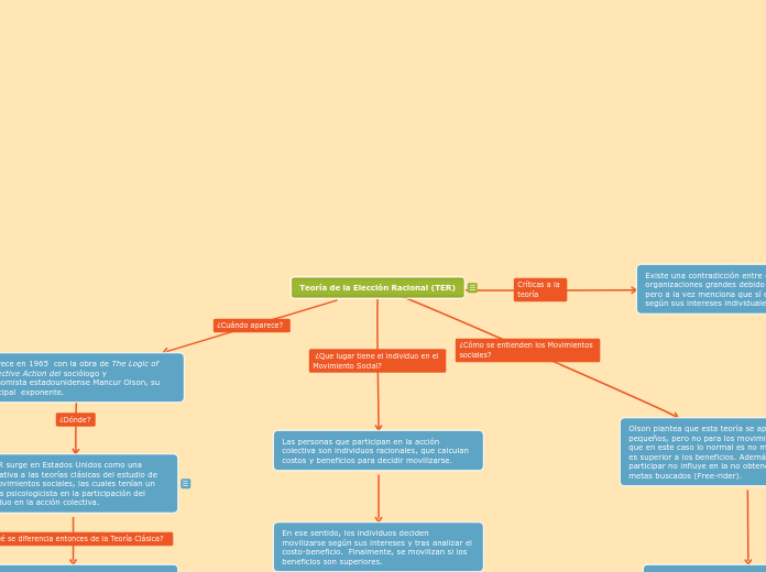Teoría de la Elección Racional (TER) - Mind Map