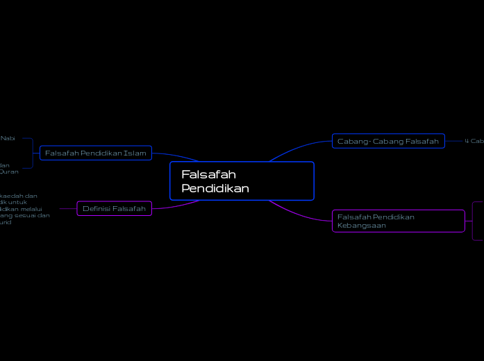 Falsafah Pendidikan - Mind Map