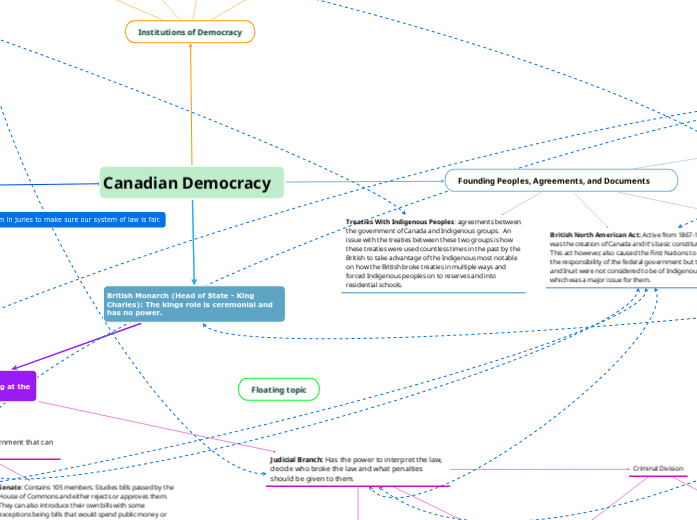 Canadian Democracy - Mind Map