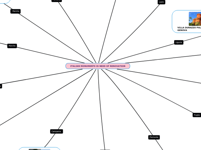 ITALIAN MONUMENTS IS NEED OF RENOVATION - Mind Map