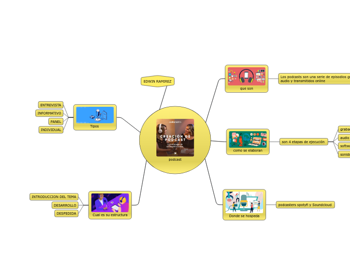 podcast - Mind Map