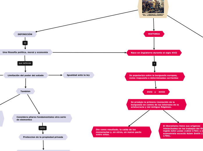 'EL LIBERALISMO' - Mind Map