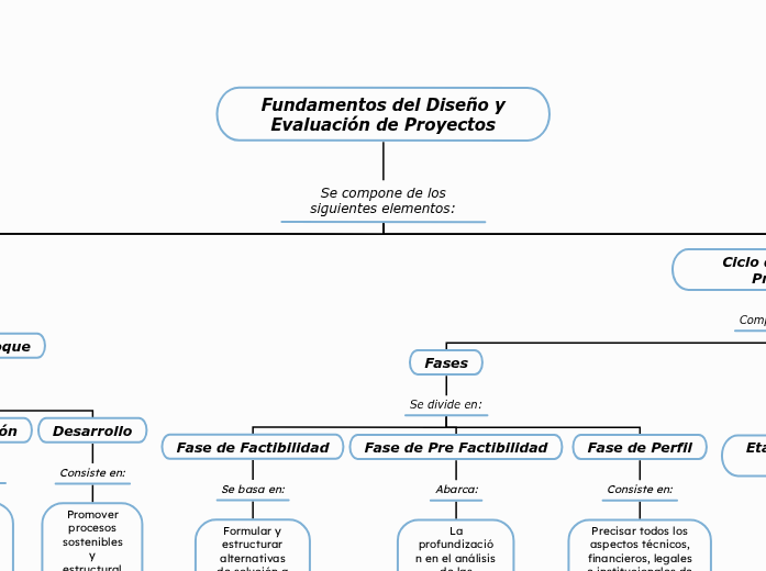 Fundamentos del Diseño y Evaluación de Proyectos | Mapa mental Mindomo