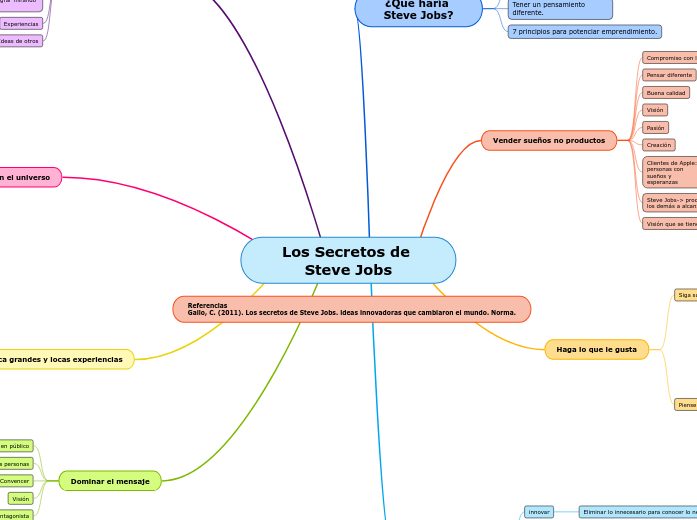 Los Secretos de Steve Jobs - Mind Map