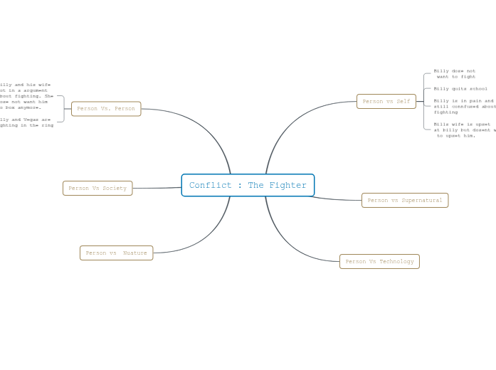 Conflict : The Fighter - Mind Map
