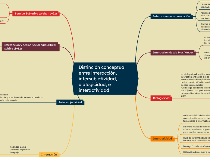 Distinción conceptual entre interacción, intersubjetividad, | Mapa ...