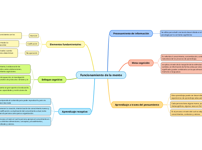 Funcionamiento de la mente | Mindomo Mind Map