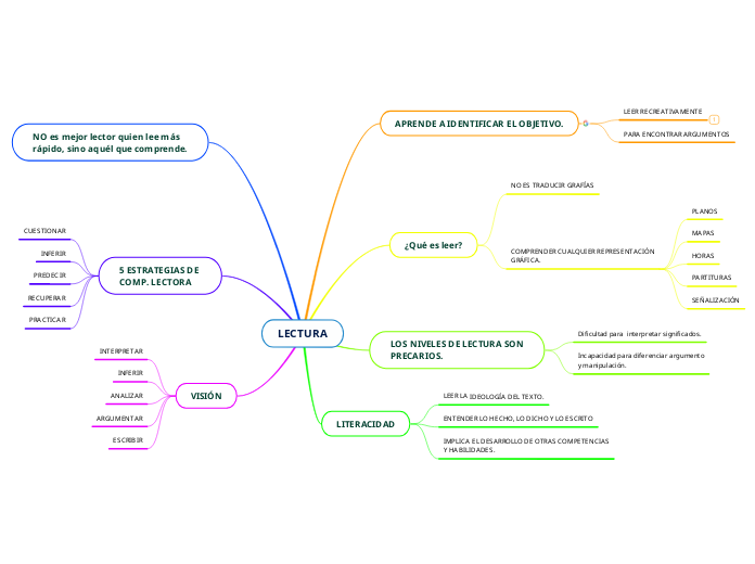 LECTURA - Mind Map