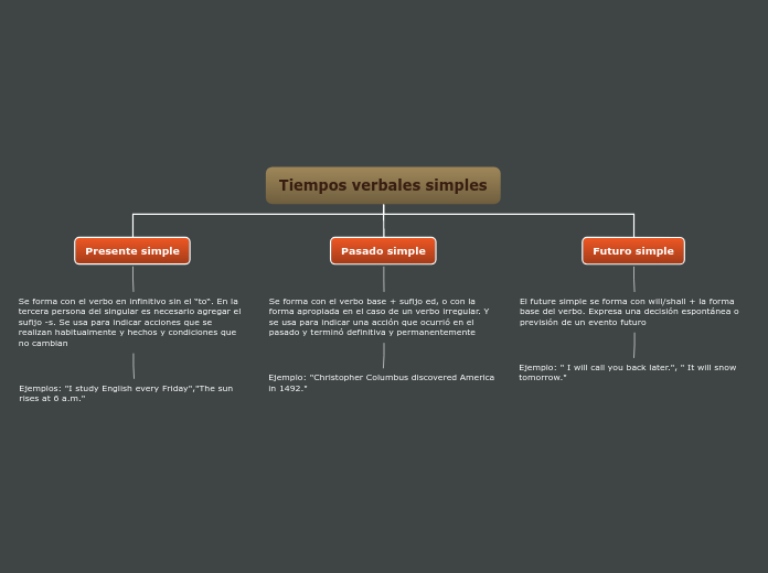 Organigrama - Mind Map