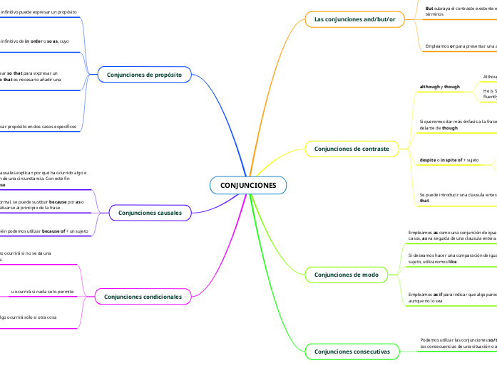 CONJUNCIONES - Mind Map
