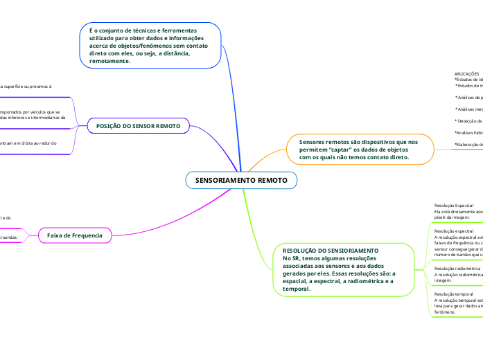 SENSORIAMENTO REMOTO - Mind Map