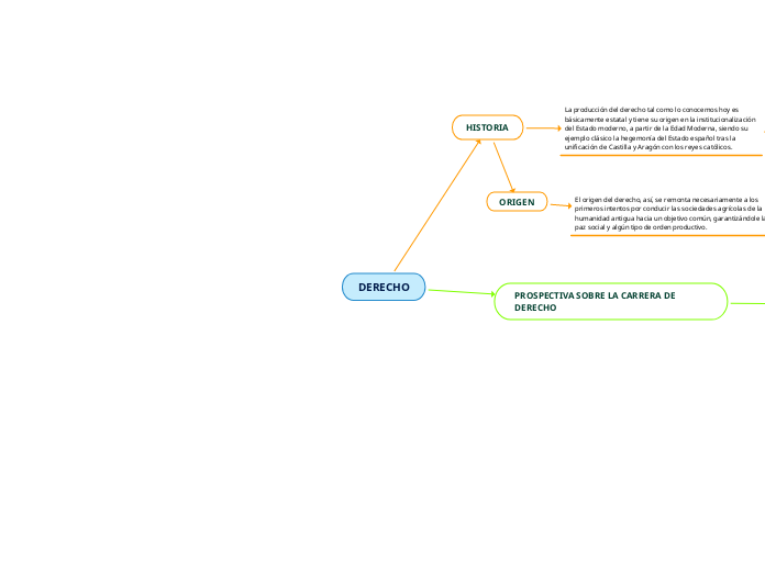 DERECHO - Mind Map
