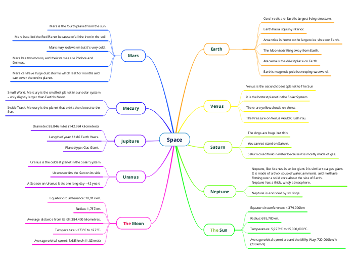 Space - Mind Map