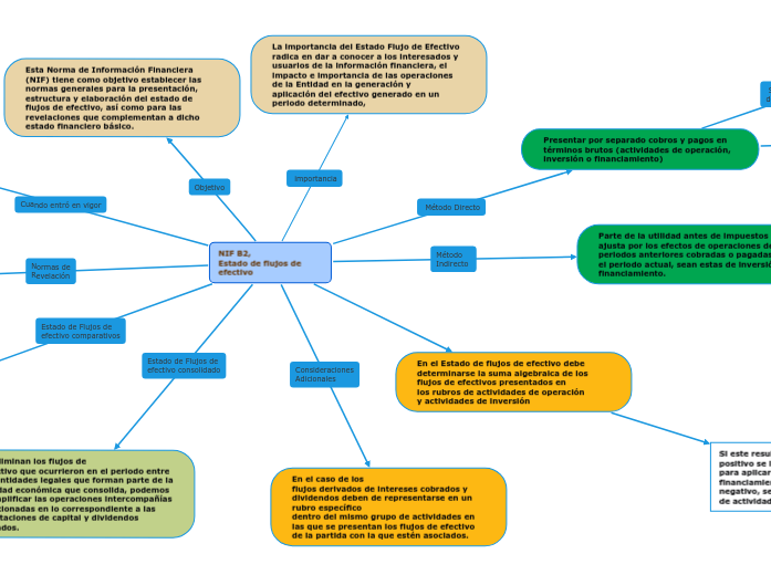 NIF B2, Estado de flujos de efectivo - Mind Map