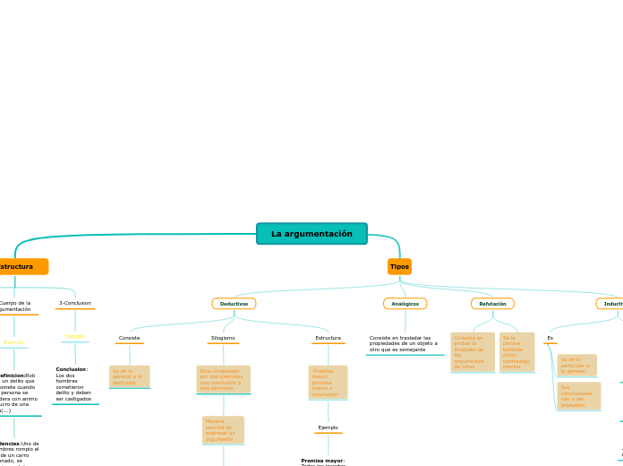 La argumentación - Mind Map