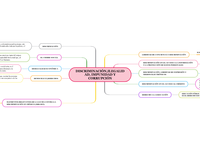 DISCRIMINACIÓN,ILEGALIDAD, IMPUNIDAD Y COR...- Mind Map