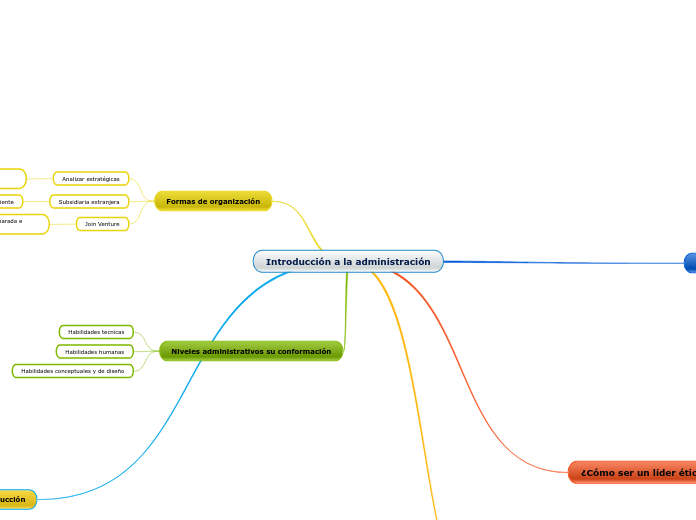 Introducción a la administración - Mind Map