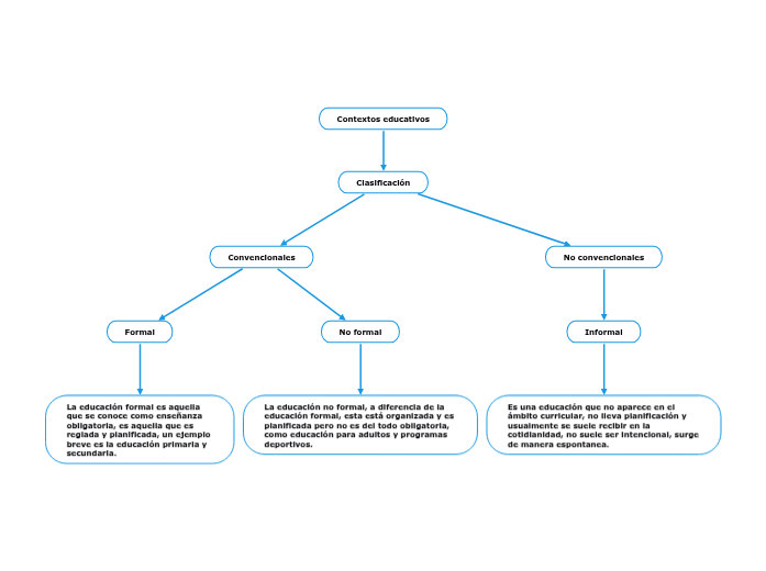 Contextos educativos - Mind Map
