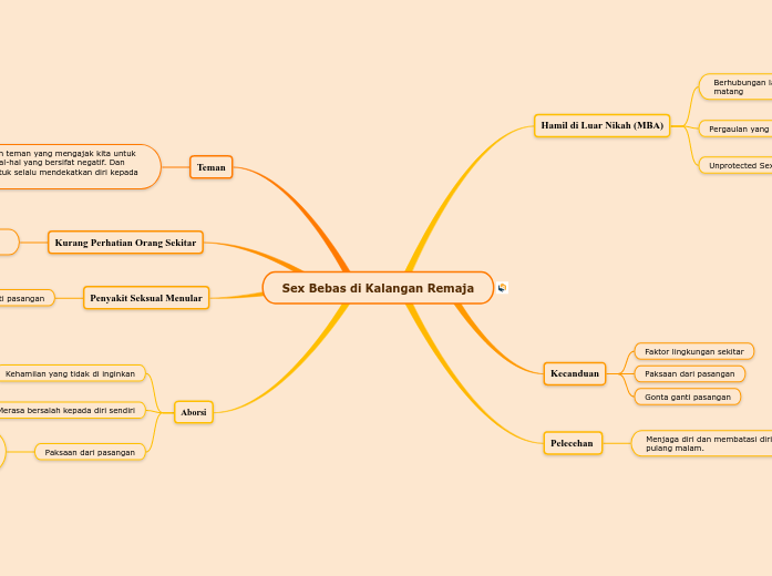 Sex Bebas Di Kalangan Remaja Mind Map