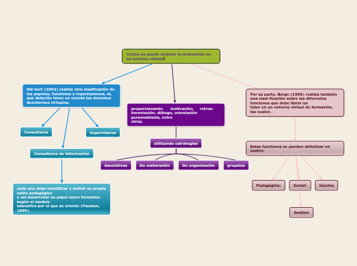 EQUIPO2_FEVEA | Mapa mental Mindomo
