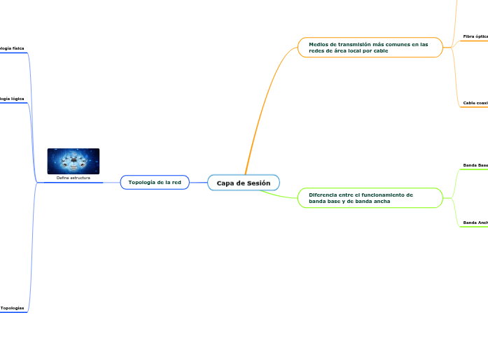 Capa de Sesión - Mind Map