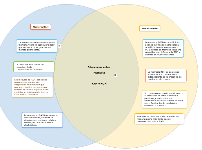 Diferencias entre Memoria RAM y ROM. - Mind Map