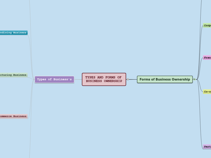 TYPES AND FORMS OF BUSINESS OWNERSHIP - Mind Map
