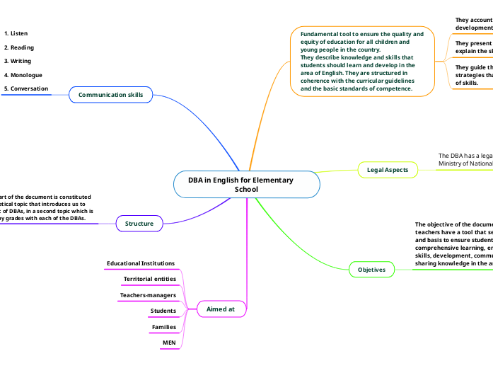 DBA in English for Elementary School - Mind Map