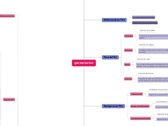 que son las tics - Mind Map