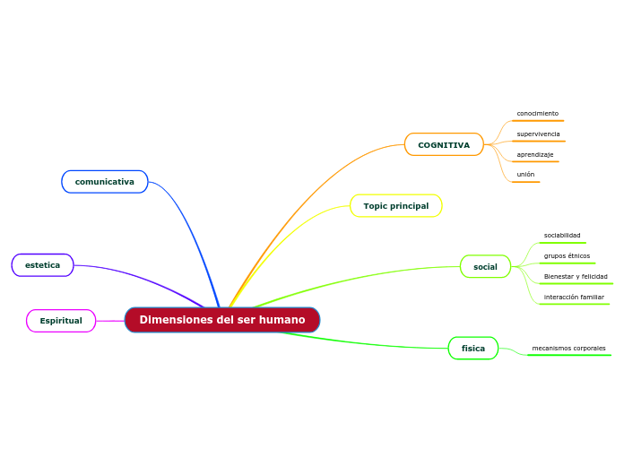 Dimensiones del ser humano - Mind Map