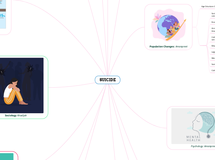 SUICIDE - Mind Map