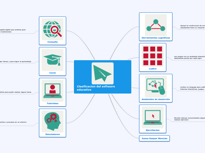 Clasificacion del software educativo - Mind Map
