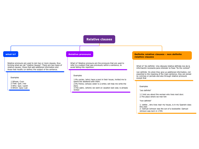 Relative clauses - Mind Map