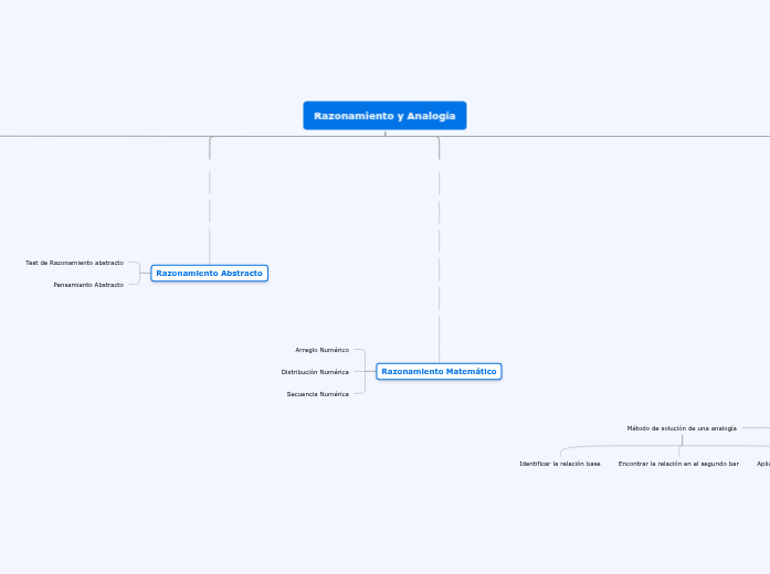 Razonamiento y Analogía - Mind Map