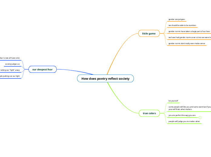 How does poetry reflect society - Mind Map