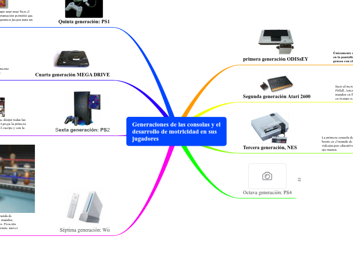 Generaciones de las consolas y el desarrol...- Mind Map
