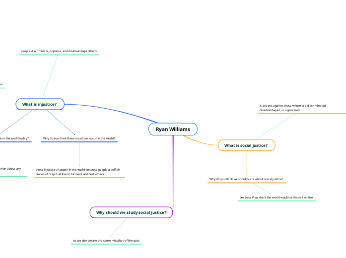 Ryan Williams - Mind Map