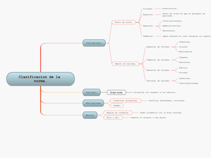 Clasificacion de la norma reto 2 - Mind Map