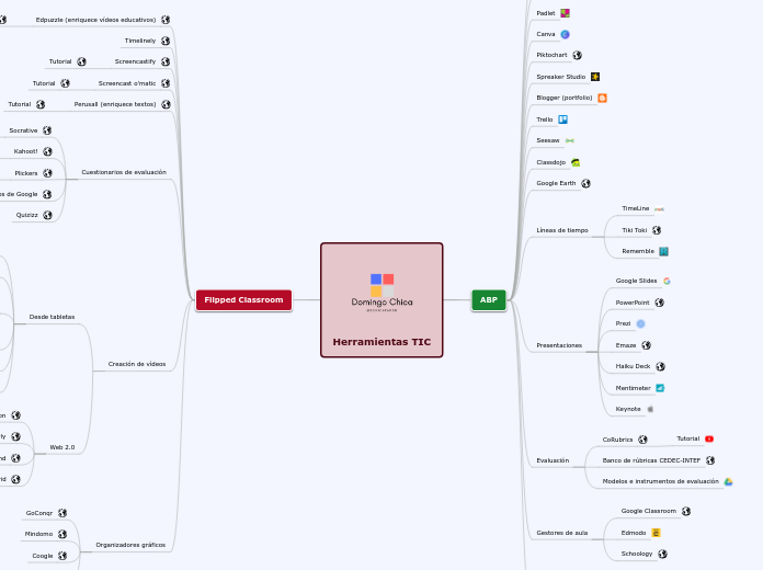 Herramientas TIC para el desarrollo de ABP - Mind Map